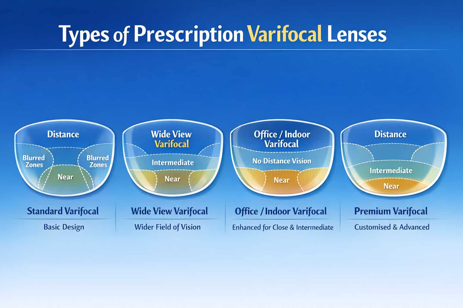 What Are The Different Types Of Varifocals