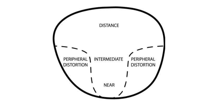What Are The Different Types Of Varifocals